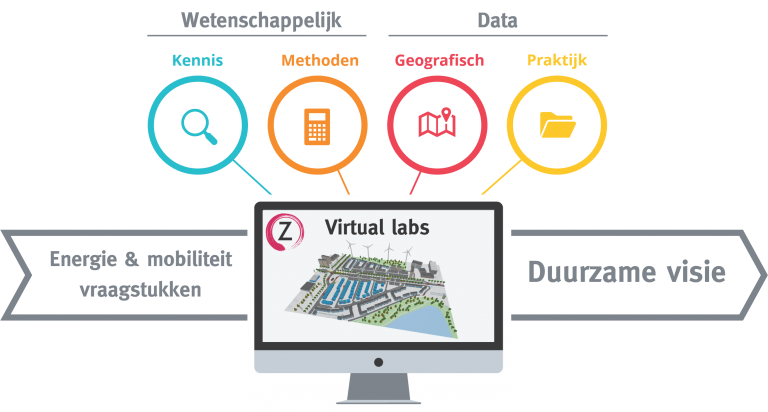 Zenmo simulations – Zero-emission Energy & Mobility simulations
